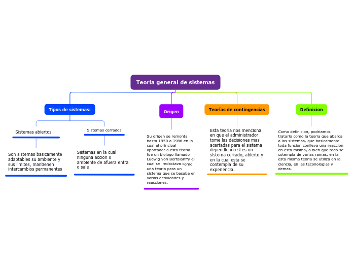 Teoría general de sistemas - Mind Map